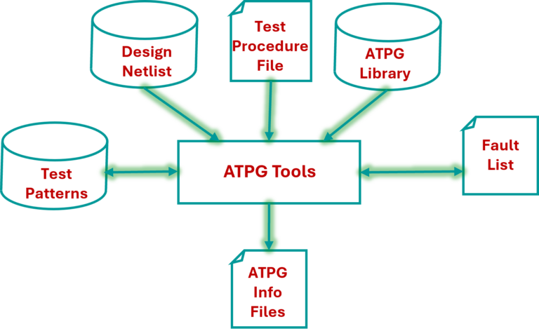 Simulation debug capabilities of ATPG: A method to check the values ...