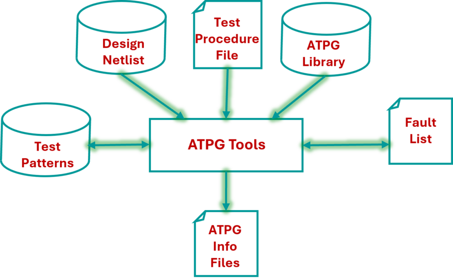 Simulation debug capabilities of ATPG: A method to check the values simulated - EDA Support Blogs