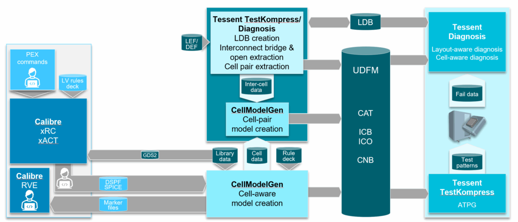 Closing the Gap: How Tessent CellModelGen Elevates Semiconductor Test ...
