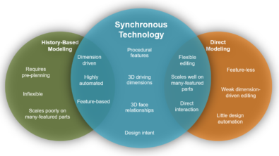 Hybrid modeling with syncronous and ordered modes in Solid Edge