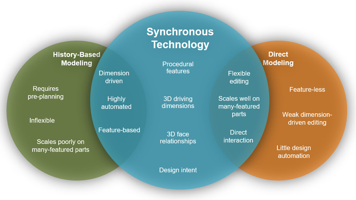 Hybrid modeling with syncronous and ordered modes in Solid Edge